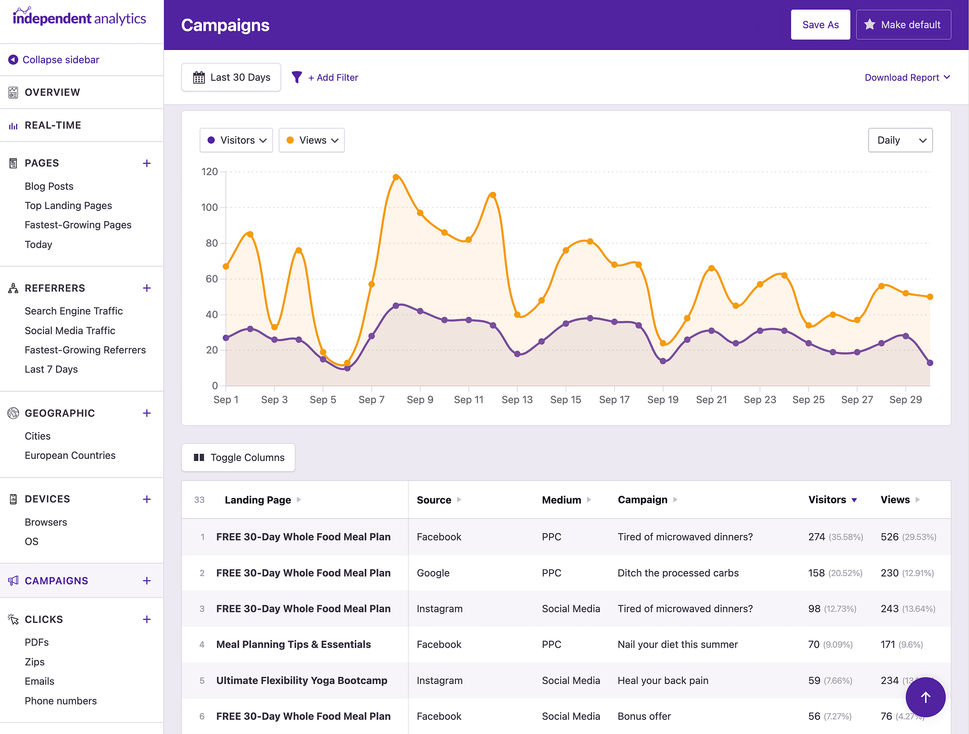 How to Use the Campaigns Dashboard - Independent Analytics
