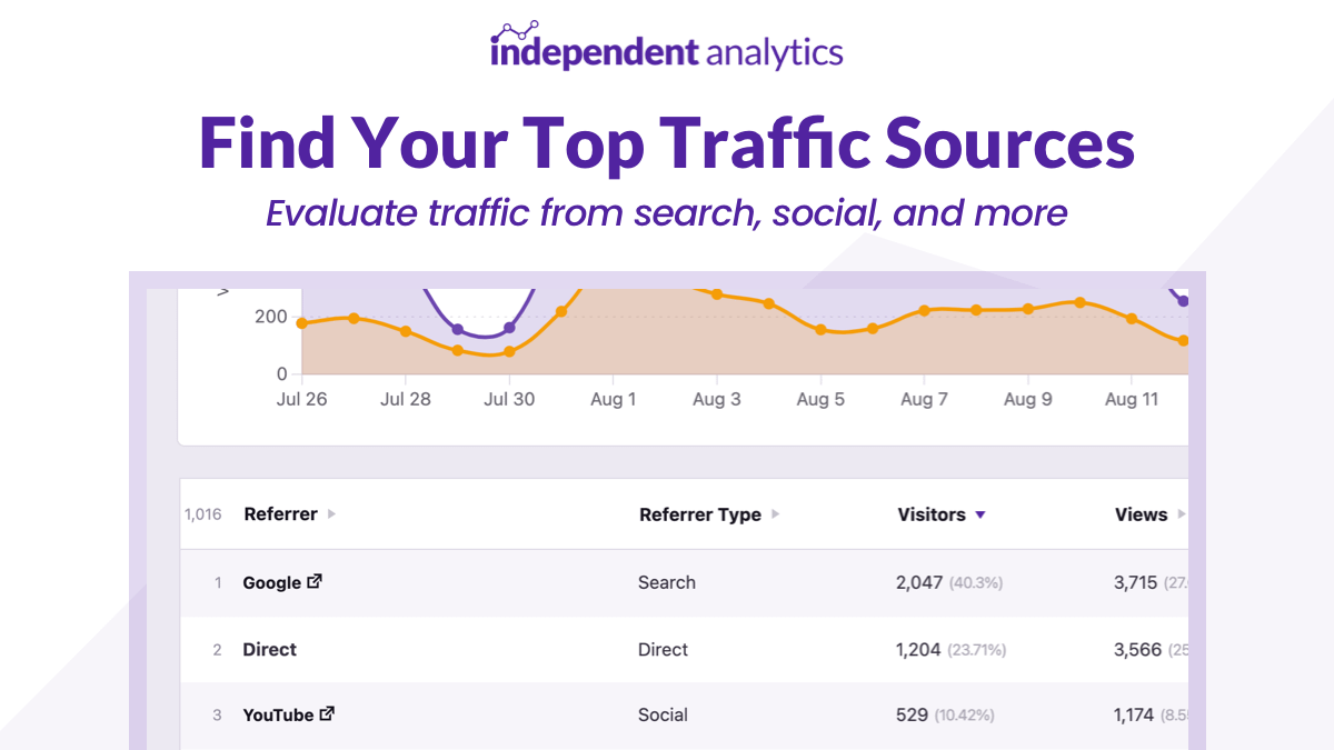 Find Your Site's Top Traffic Sources - Independent Analytics