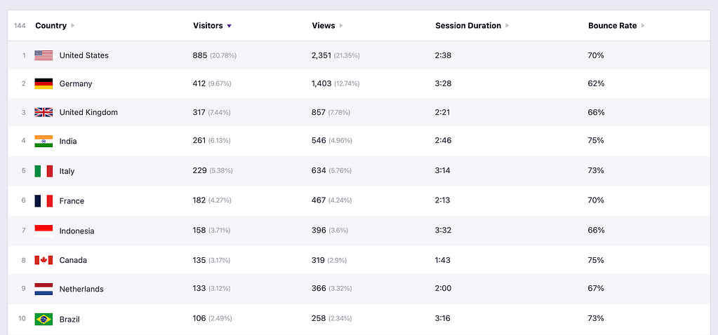 How to Check Website Traffic by Country & City (Your Site + Others)