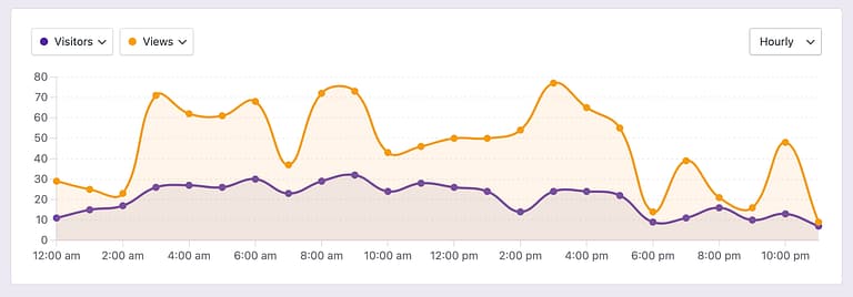 How to Find Your Site's Traffic by Hour (Hourly Analytics)