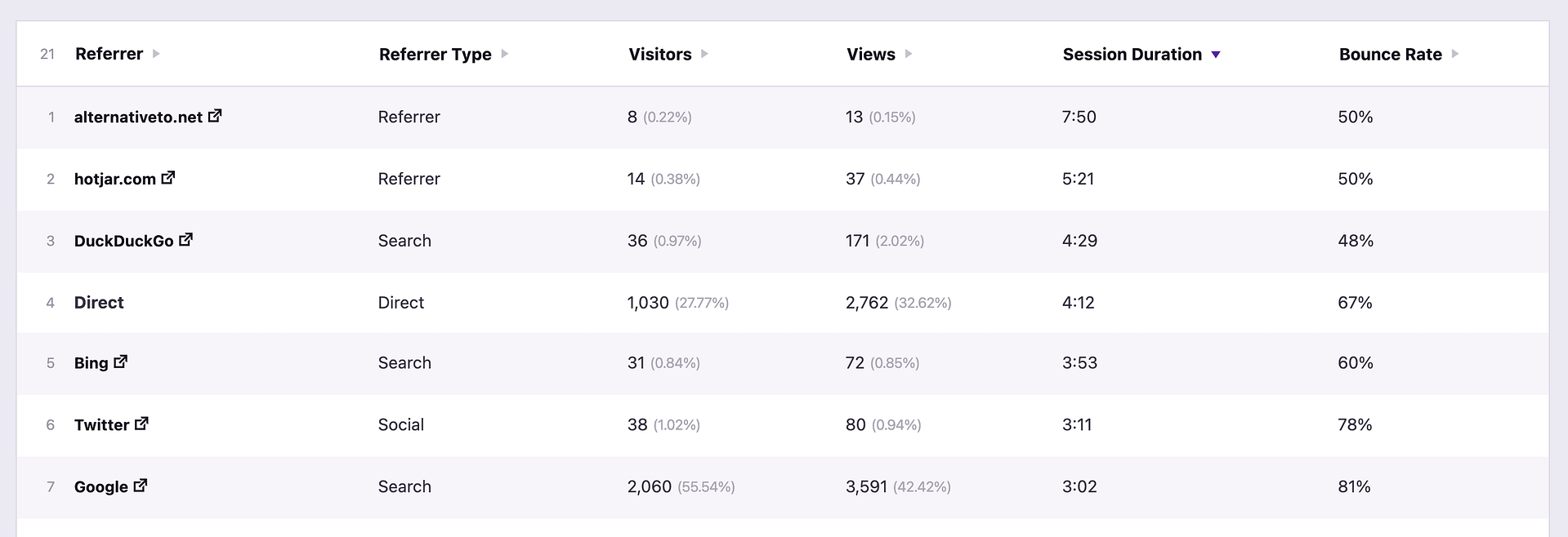 What is a Good Average Session Duration?
