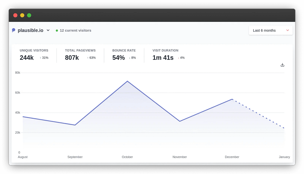 Plausible VS Google Analytics VS Independent Analytics