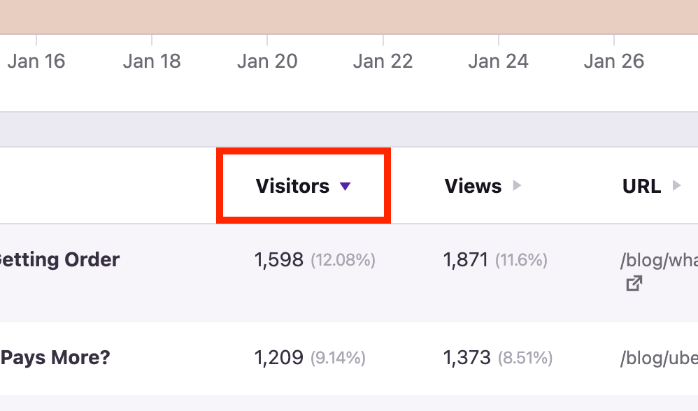 How to Sort Your Data - Independent Analytics